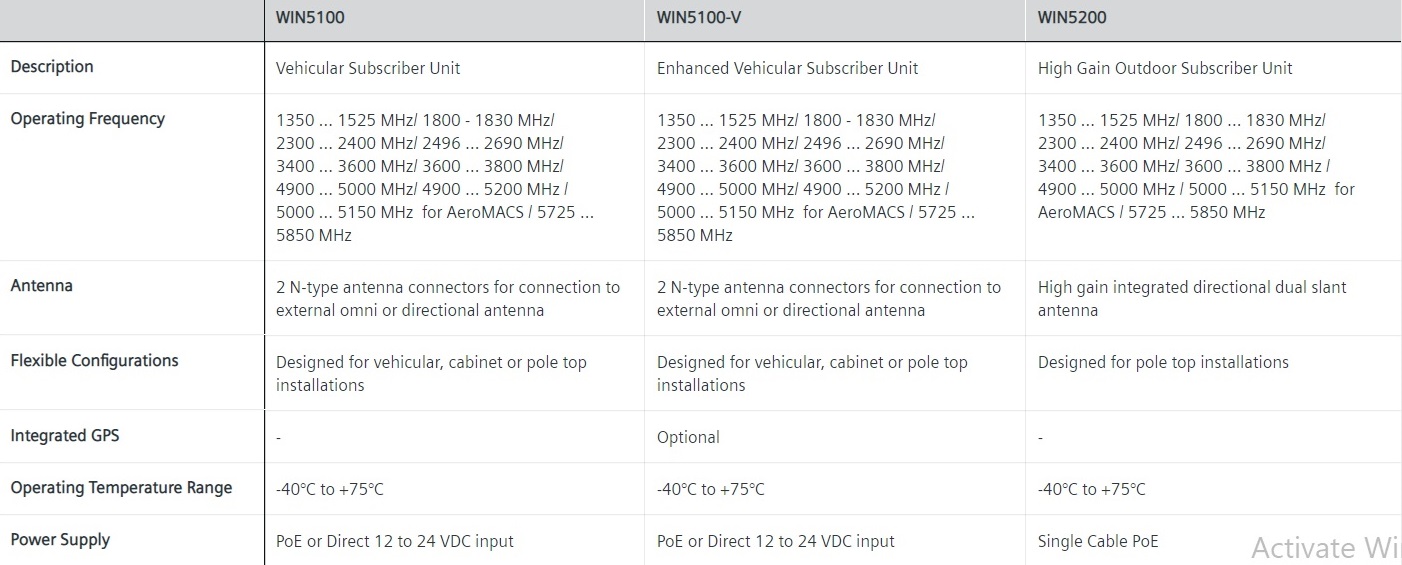 Easy World Automation | SIEMENS RUGGEDCOM WIN5200 outdoor subscriber unit